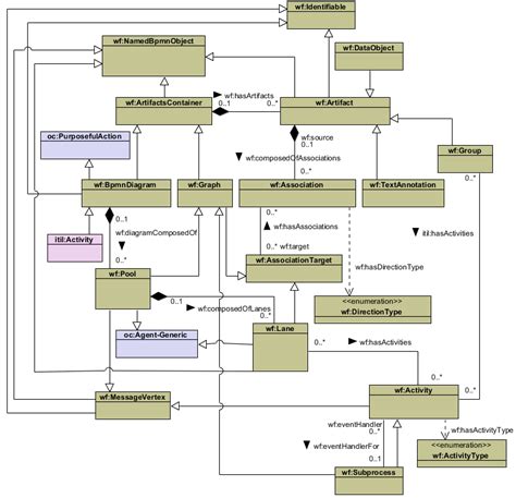 8 Uml Class Diagram Representing The Onto Bpmn Ontology Download Scientific Diagram