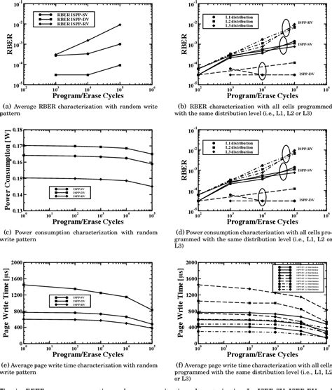 Figure 1 From Performance And Reliability Analysis Of Cross Layer