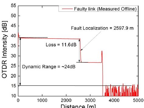 Offline Embedded Otdr Trace With Induced Loss And Fault Localization Download Scientific Diagram