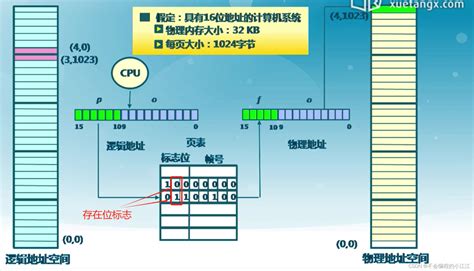 【操作系统】内存管理——地址空间and连续内存分配与非连续内存分配 Csdn博客