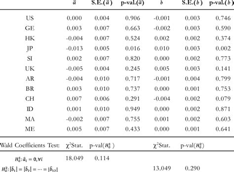 Conditional Beta Capm Test For International Assets Sur Download Table