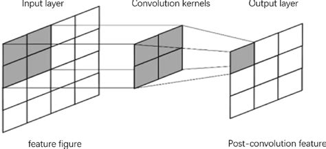 Diagram Of Pooling Layer Network Model Download Scientific Diagram