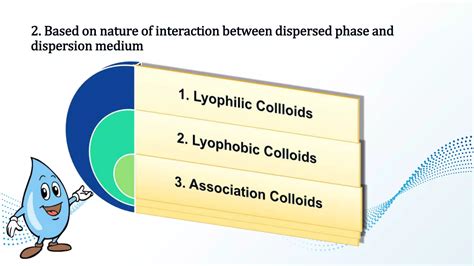 Colloidal Dispersion Pptpptx Chemistry Science
