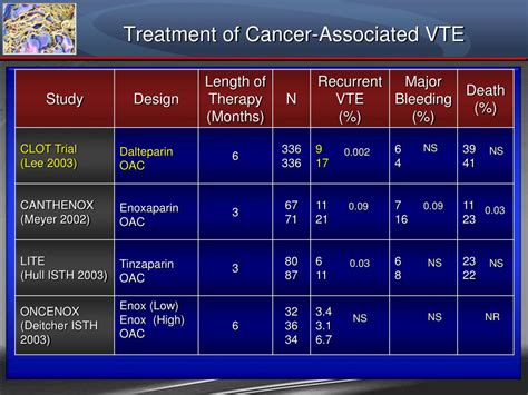 Ppt A Systematic Analysis Of Vte Prophylaxis In The Setting Of Cancer
