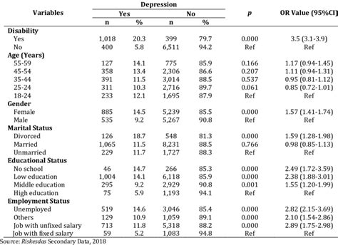 Bivariate Correlation Between Depression And Other Independent