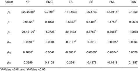 Regression Coefficients Of The Second Order Polynomial Equations