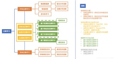 【transfer Learning】迁移学习的总体概述和阅读推荐（会持续更新）transferlearning出自哪篇论文 Csdn博客