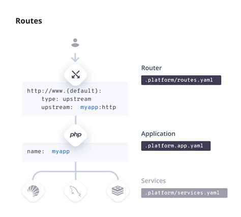 Define Routes Platform Sh Documentation