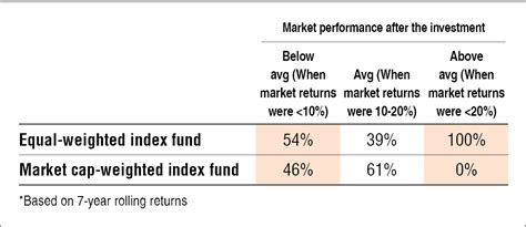 Market Cap Weighted Vs Equal Weighted Index Fund Which Is Better Value Research