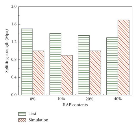 The Discrete Element Simulation And Experimental Results Download