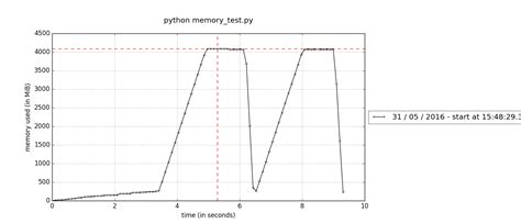 Python Pymc Theano Memory Usage With Sparse Matrices Stack Overflow