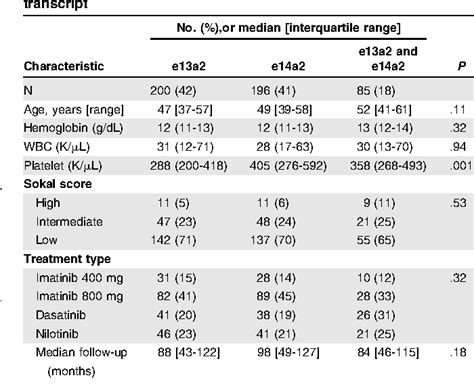Table 1 From Impact Of Bcr Abl Transcript Type On Outcome In Patients With Chronic Phase Cml