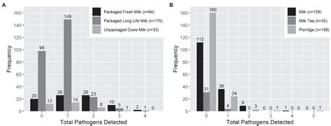 Frontiers Bacteroides Microbial Source Tracking Markers Perform Poorly In Predicting