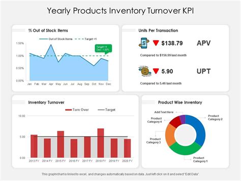 Inventory Turnover Graph