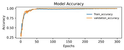 Accuracy Vs Epochs Of The Trained Model Download Scientific Diagram