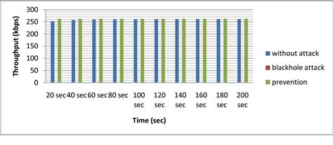 Figure 2 From Prevention Of Black Hole Attack In Manet Using Indexing Algorithm Semantic Scholar