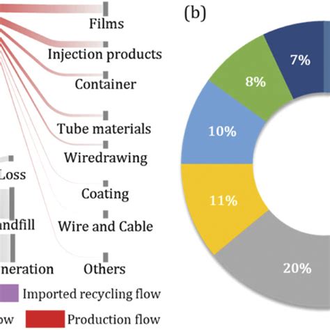 Downstream Applications And Consumption Of The Recycled Five Commodity Download Scientific