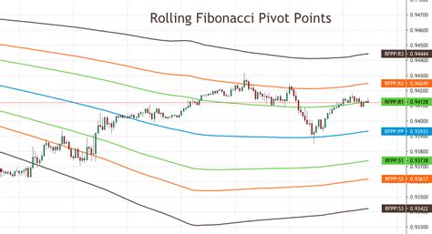 Fibonacci Pivot Vs Standard Pivot At Sara Sheridan Blog