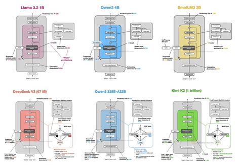 Comprehensive Llm Architecture Analysis Deepseek Gemma Olmo And More Sumanth P Posted On
