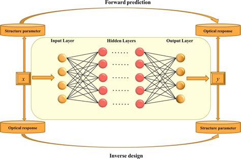 forward prediction and inverse design of chiral plasmonic metamaterial