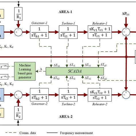 Two Area Time Delayed Interconnected Load‐frequency Control Model