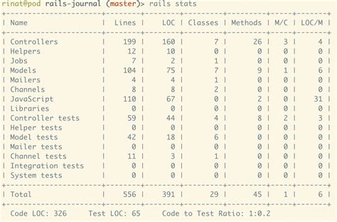How Did Learning Ruby On Rails Go