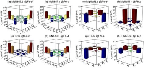 Ad Orbital Resolved Mae Of The Fe Atom In The Interfacial Fe4n