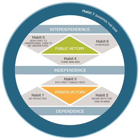 The 7 Habits of Highly Effective People - Artekr
