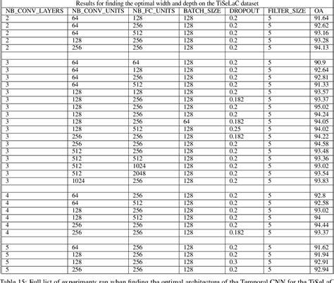 Table 15 From Investigating Temporal Convolutional Neural Networks For Satellite Image Time