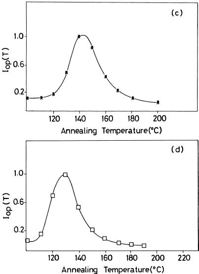 Plot Of Normalized I Op Download Scientific Diagram