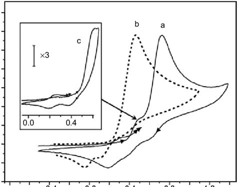 Oxidation Of A Compound 4 3 × 10 3 Moll And B Model