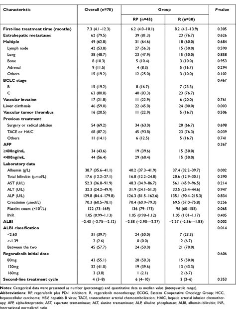 Table 1 From Efficacy And Safety Of Regorafenib With Or Without Pd 1 Inhibitors As Second Line