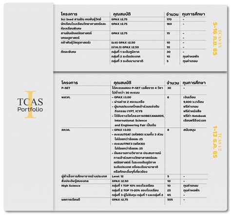 Tcas 66 คณะวิทยาศาสตร์ มหาวิทยาลัยสงขลานครินทร์