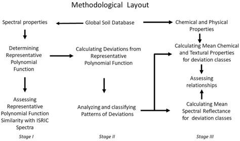 overall methodology data processing flow according to tasks and stages