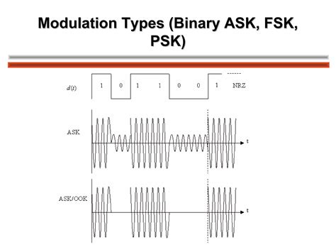 Introduction To Modulation And Demodulation Ppt