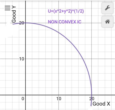 4 graph a typical indifference curve for the following utility