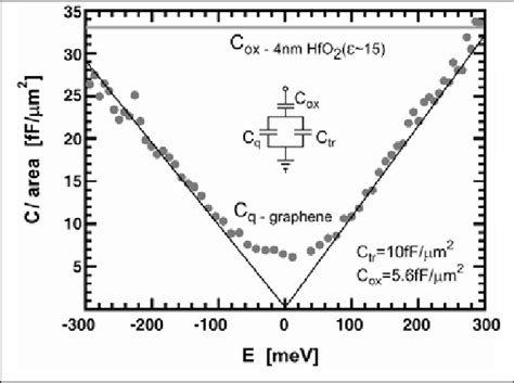 Quantum Capacitance Of Graphene The Gray Line Indicates The Calculated Download Scientific