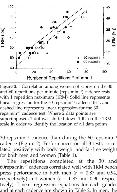Correlation Among Men Solid Line And Women Dashed Line Between 30 Download Scientific