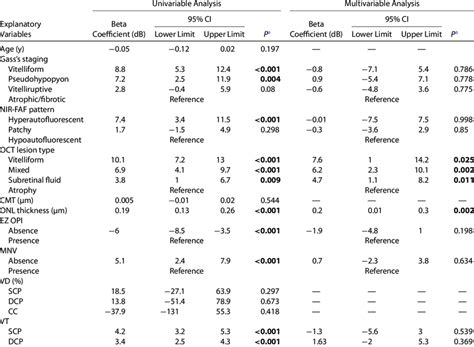 two level mixed effect linear regression model of clinical and imaging