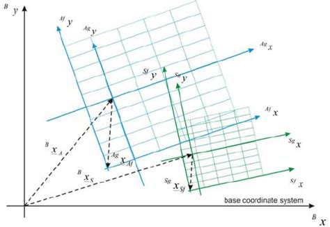 Accumulation Grid And Sensor Grid In Relation To A Common Base