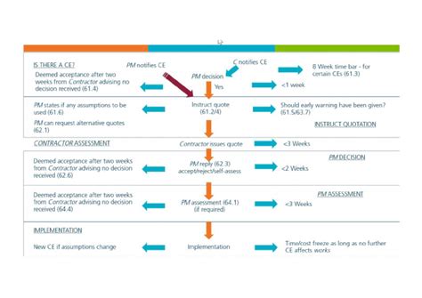 Compensation Events Flow Chart Pdf