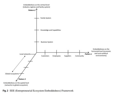 Eee Entrepreneurial Ecosystem Embeddedness Framework Download Scientific Diagram