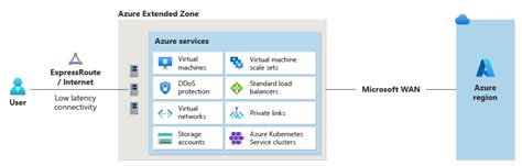 Azure Extended Zones Optimizing Performance Compliance And