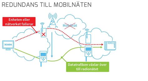 VRRP via radio och 4G ger driftskontinuitet och redundanta nät