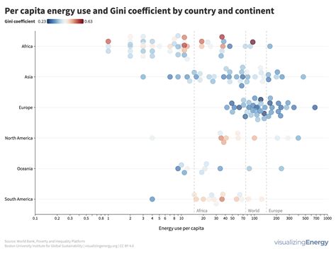 What Is The Relationship Between Energy Use And Income Inequality Visualizing Energy