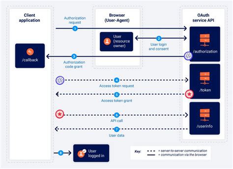 Oauth Grant Types Web Security Academy