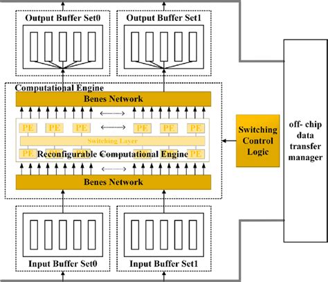 Reconfigurable Architecture For Cnns Excerpted From 6 Download Scientific Diagram