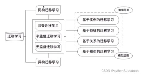 迁移学习 领域自适应 迁移学习 域自适应 Csdn博客