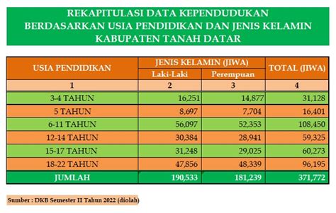 Tabel And Grafik Kependudukan Dinas Kependudukan Dan Pencatatan Sipil Kabupaten Tanah Datar