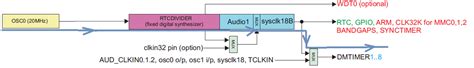 about dm8148 what s the frequency of dmtimer clock and timing forum